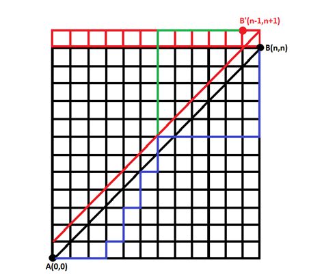 Combinatorics Number Of Paths In A Grid Below A Diagonal