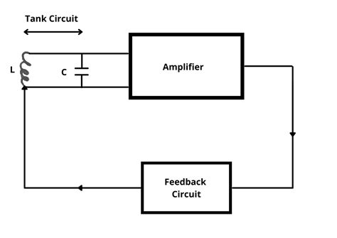 What Is Oscillator Types Of Oscillator And 3 Essential Component Of An Oscillator