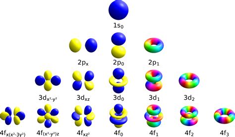 Quantum Number Definition Types Chart And Quiz Quantum Number Definition Types Chart And Quiz