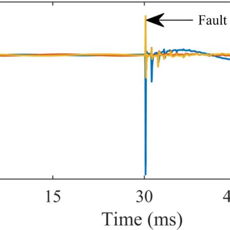 Detection Of Llg Fault Occurring In 380 Kv300 Km Transmission Line