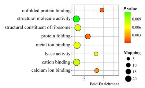 组学数据分析解读 csdn博客