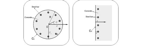 left cross section of a circular rc column right cross section of an