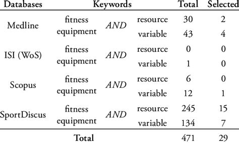 Number Of Articles According To The Descriptors Download Scientific