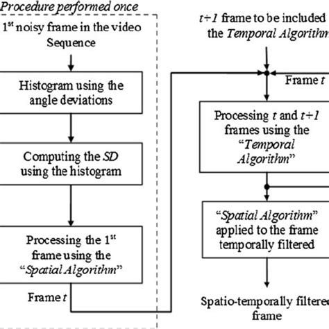 General Scheme Of The Algorithm For Gaussian Denoising Download Scientific Diagram