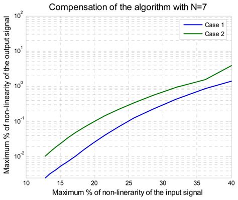 algorithm response with seven points of adjustment download