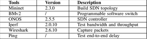Table Ii From Deep Reinforcement Learning For On Demand Intelligent Routing In Deterministic