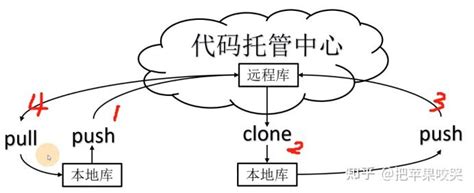 【git】4 团队内、跨团队协作机制 知乎