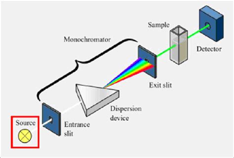 Schematic Diagram Of Single Beam Uv Visible Spectrophotometer The