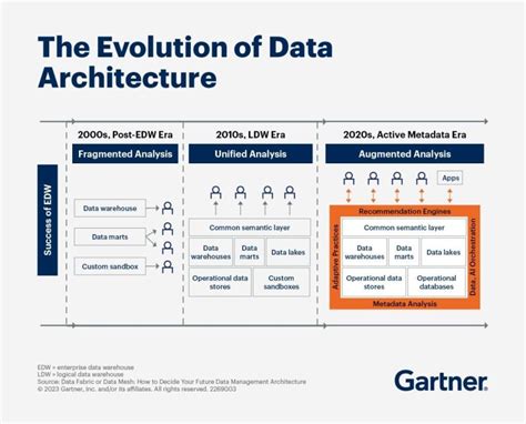Gartner For It On Linkedin Gartnerda Data Dataarchitecture