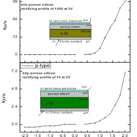 The Plot Of The Forward And Reverse Bias IV Characteristics And The Download Scientific Diagram