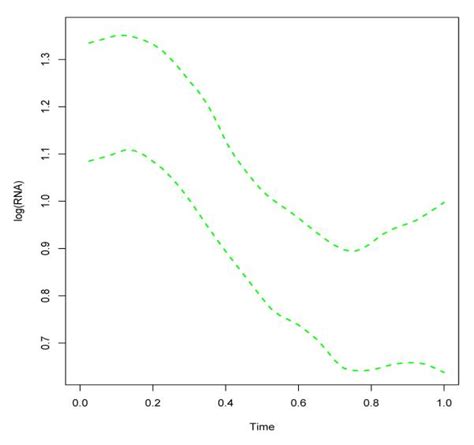 Empirical Likelihood Based Inferences For Partially Linear Models With