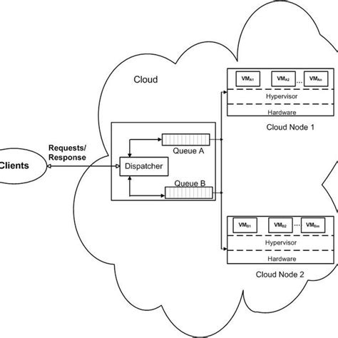 Queue Model Of Web Application On Cloud Download Scientific Diagram