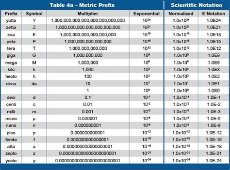 Smart Quiz Registry Metric System Table Chart
