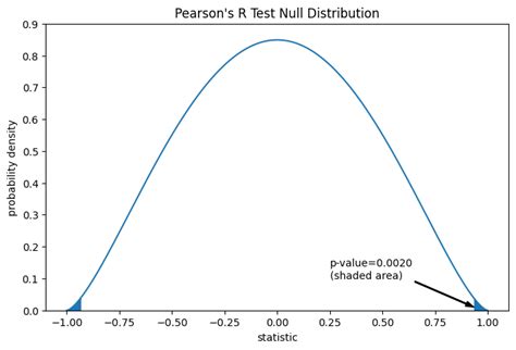 Pearsons Correlation SciPy V Manual
