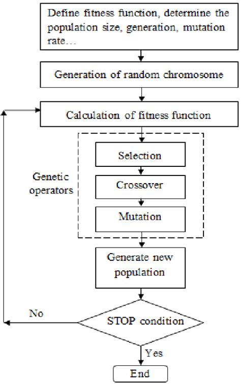Flowchart Of The Genetic Algorithm Download Scientific Diagram