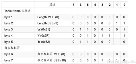单片机 stm32 mqtt协议 （十三） csdn博客