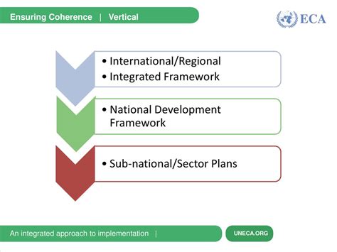 Integrated Approach To Implementing International Frameworks Ppt Download