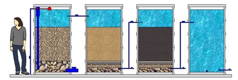 Biochar Water Filters