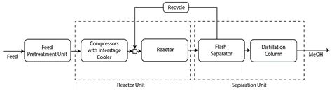 Energies Free Full Text Process Integration Approach To The Methanol Meoh Production