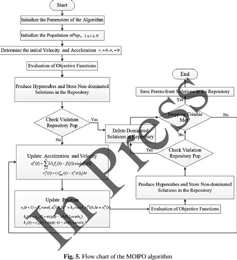 Figure From Multi Objective Learning Automata For Design And Optimization A Two Stage CMOS