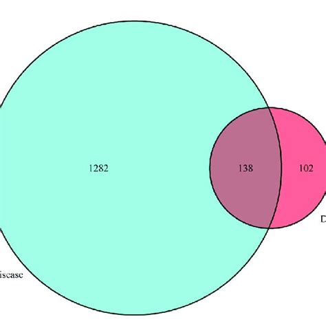 Venn Diagram Illustrating The Overlap Between Xuefu Zhuyu Decoction And Download Scientific