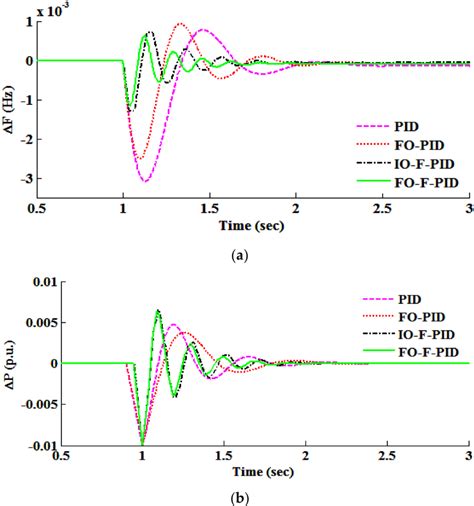 Figure 1 From Design And Implementation Of Frequency Controller For Wind Energy Based Hybrid