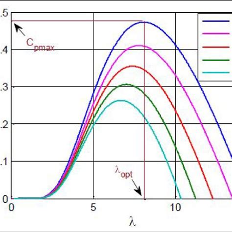 Power Coefficient Vs The Tip Speed Ratio L Benhalima Et Al 2019 Download Scientific Diagram