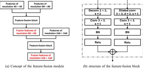 Illustration Of The Feature Fusion Module A Concept Of The Download Scientific Diagram