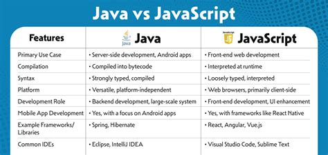 Java Vs Javascript Understanding The Differences