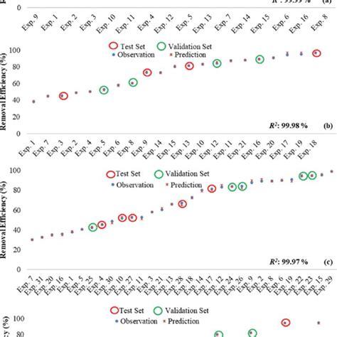 The Visual Evaluation Of Observations And Predictions For The Entire