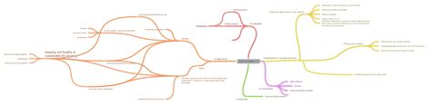 Sustainability Coggle Diagram Sustainability Coggle Diagram