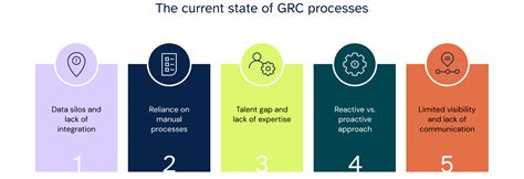 The Role Of Artificial Intelligence In Automating Grc Processes