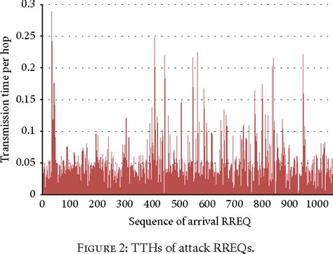 Figure 2 From A Counterattack Detection Scheme In Transmission Time
