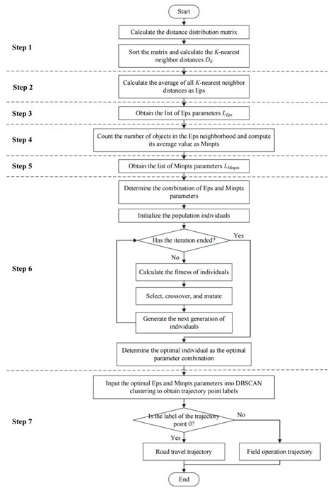 Flow Chart Of The Sga Dbscan Algorithm Download Scientific Diagram