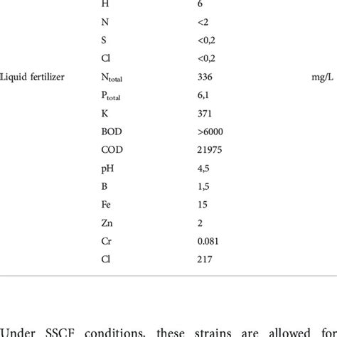 Composition Of Products Of Hydrothermal Carbonization Methods Of