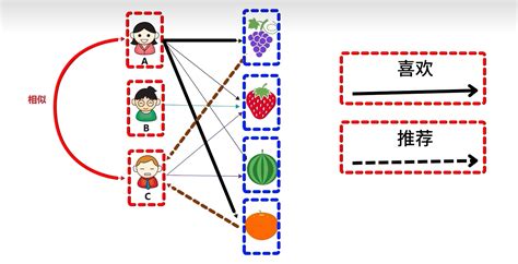基于用户的协同过滤算法 站长快讯 主机测评
