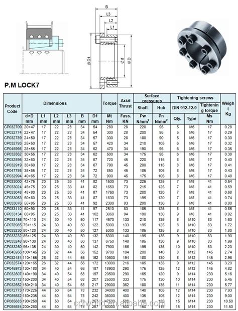 Lock 7 Self Centering Frictional Locking Devices Shaft Locking
