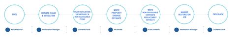 Streamline Your Restoration Workflow With Verisk S Contractor Toolkit