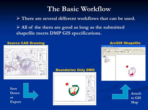 ppt shapefile creation in arcgis powerpoint presentation free