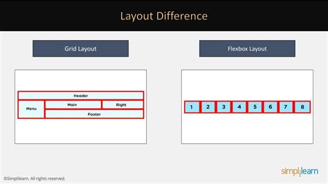 Ppt Css Grid Vs Flexbox Which Is Better Css Grid And Flexbox Tutorial Css Tutorial