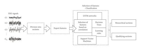 E Basic Stages Of Seizure Prediction Methodology Download Scientific