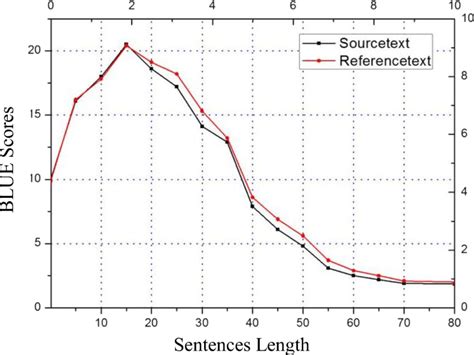 Translation Performance Curve Of Different Sentences Length Download