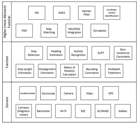Example Navigation System Building Blocks Download Scientific Diagram