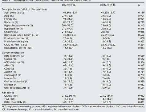 Table 1 From Thrombus Aspiration For Reperfusion In Myocardial Infarction Predictors And