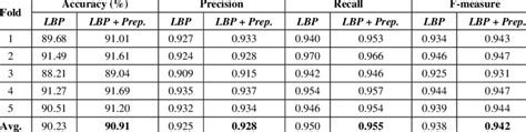 performance analysis of proposed gender recognition technique lbp