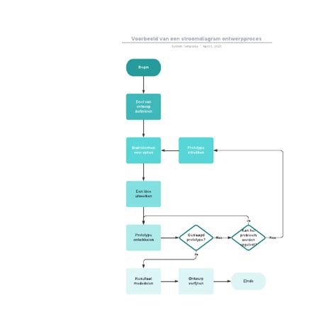 Voorbeeld Stroomdiagram Interne Beheersmaatregelen