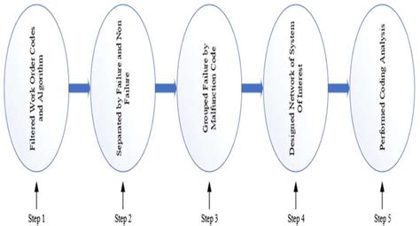 Dataset Preprocessing Steps Download Scientific Diagram