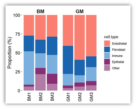 Nature级别图表：单细胞转录组细胞比例统计可视化函数利用箱线图比较两类样本的各个细胞比例差异 Csdn博客