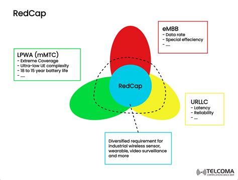 Redcap Cellular Iot Technology For The 5g Era