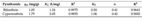 Adsorption Isotherm Model And Parameter Values Download Scientific